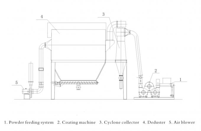 PLC Calcium Carbonate Coating Machine Internal Hot Air With Suitable ...